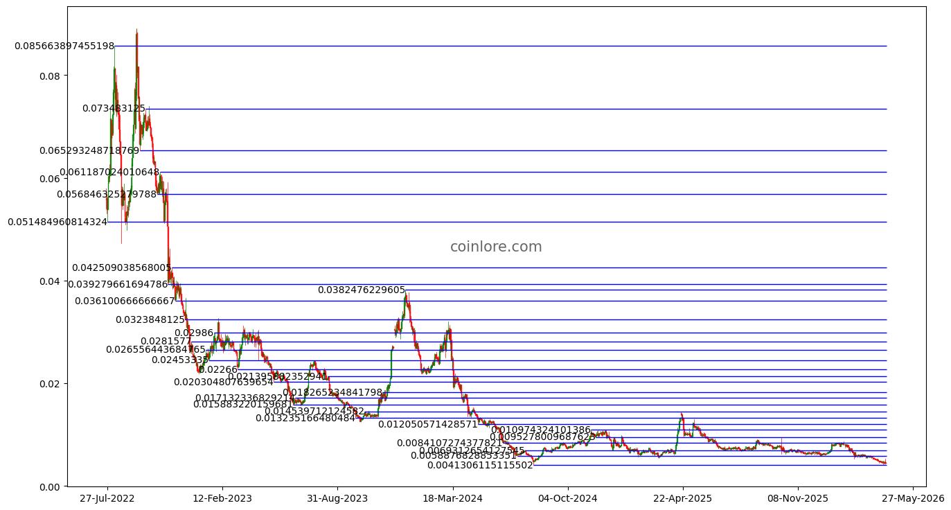 Splinterlands уровни поддержки и сопротивления