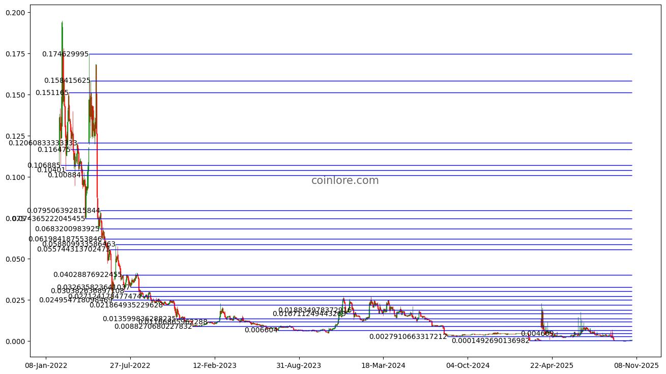 Niveles de soporte y de resistencia de Splyt