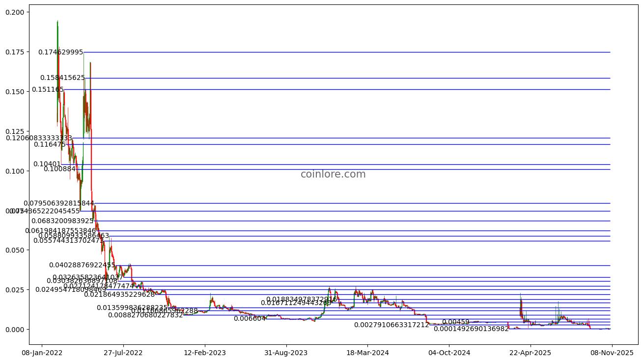 Splyt Support and resistance levels