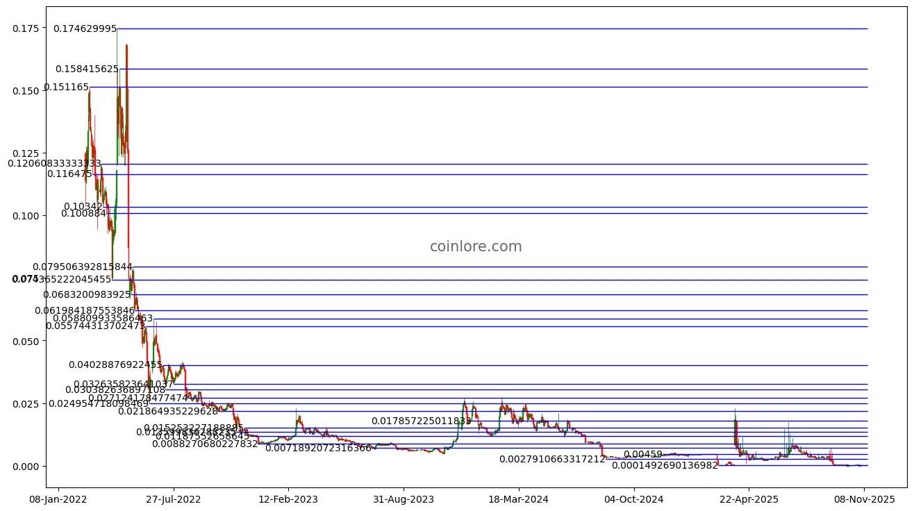 Splyt Support and resistance levels