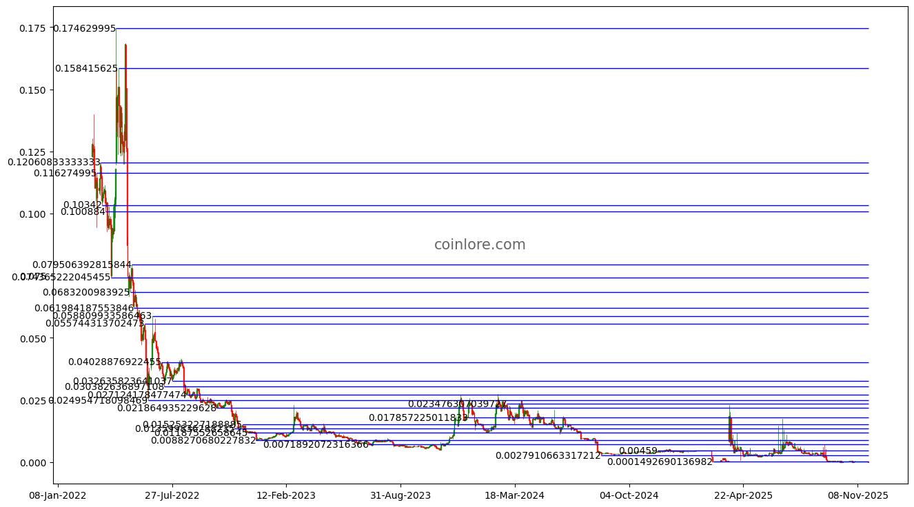 Splyt Support and resistance levels