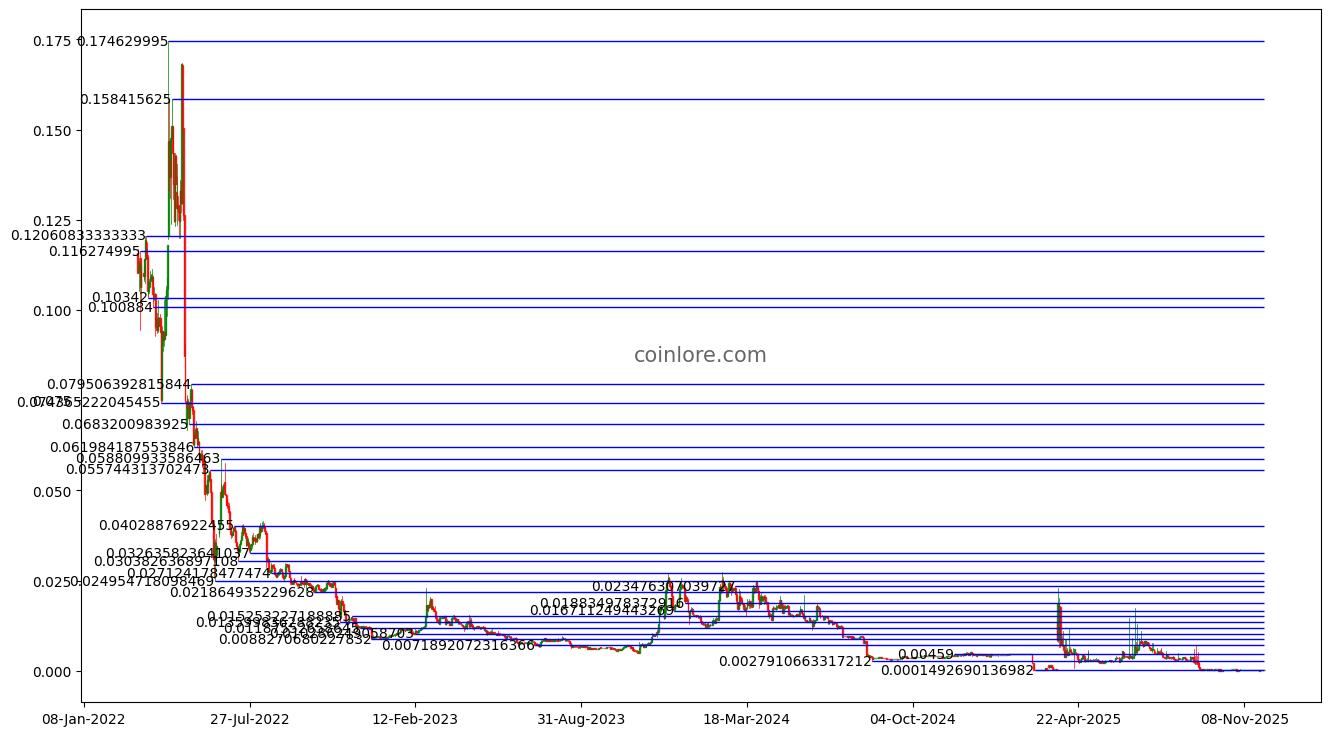 Splyt Support and resistance levels