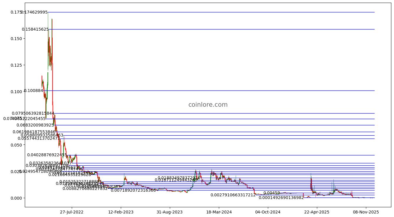 Niveles de soporte y de resistencia de Splyt