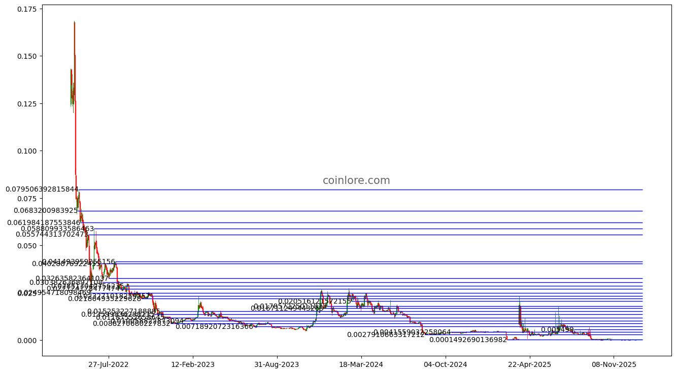 Splyt Destek ve Direnç Seviyeleri