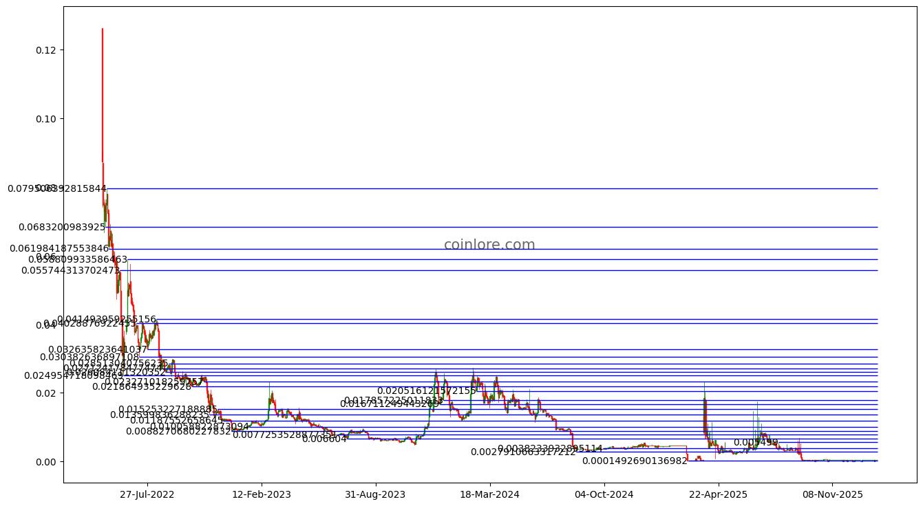 Niveles de soporte y de resistencia de Splyt