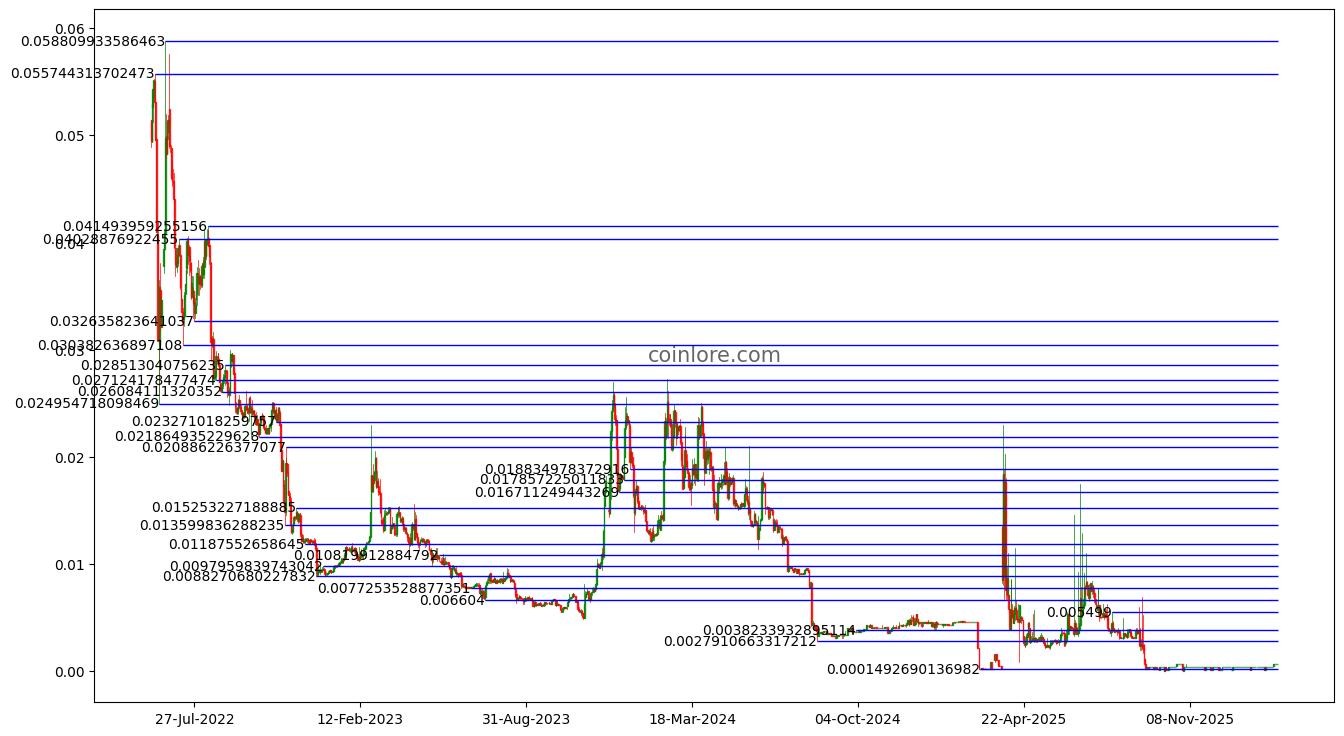 Splyt Destek ve Direnç Seviyeleri