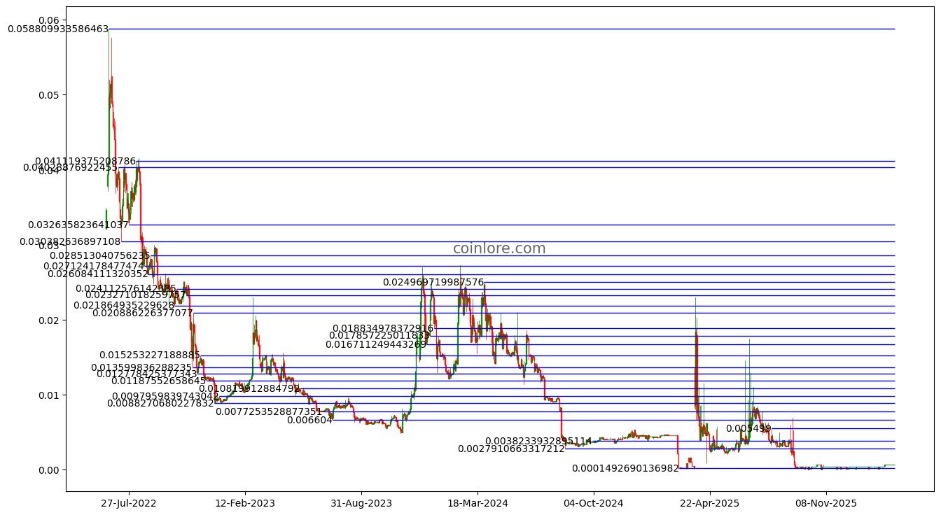 Splyt уровни поддержки и сопротивления