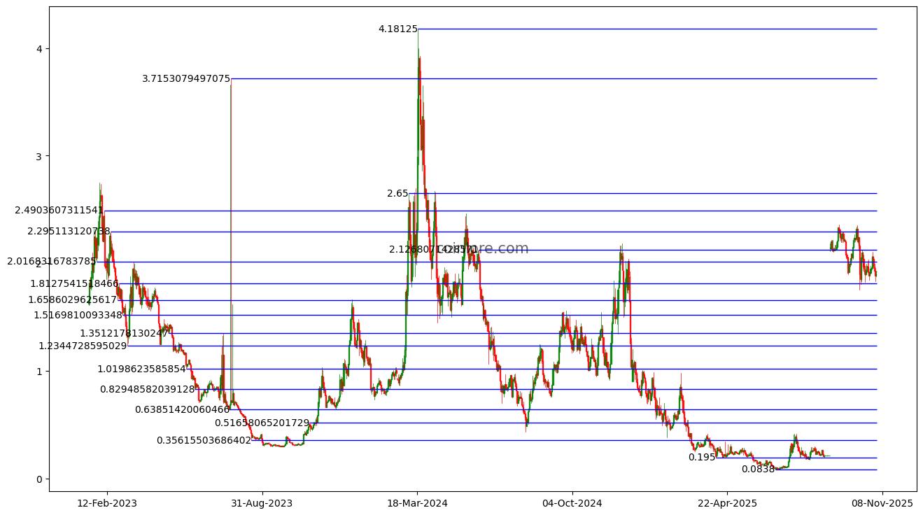 SpookySwap Support and resistance levels