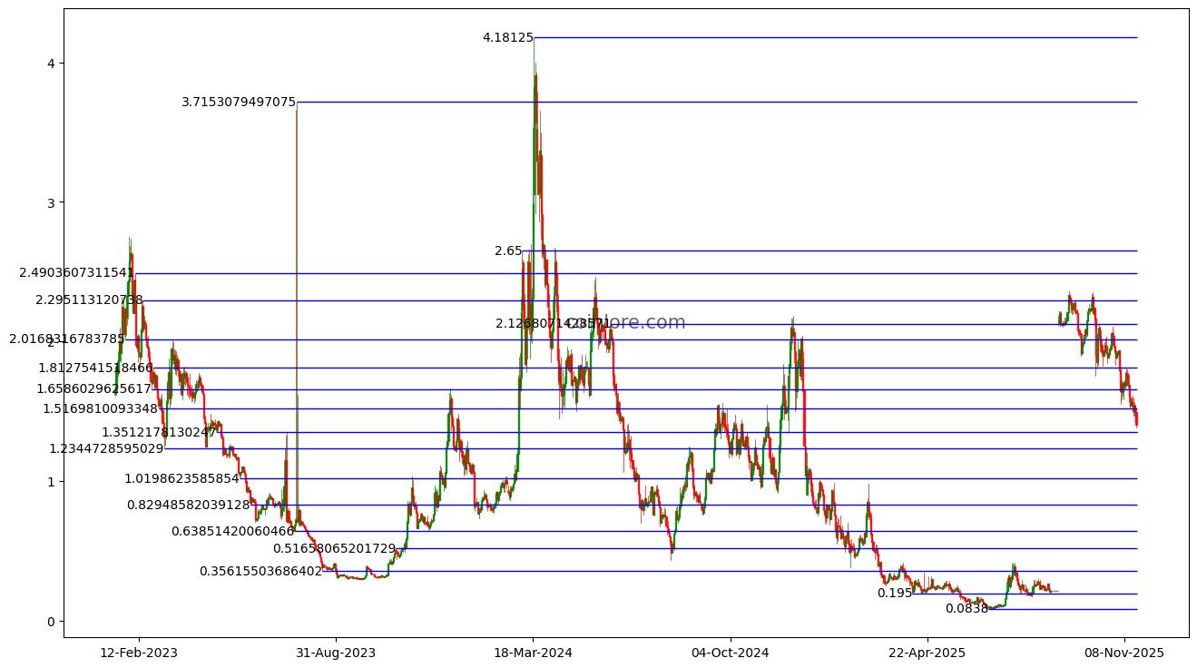 SpookySwap Support and resistance levels
