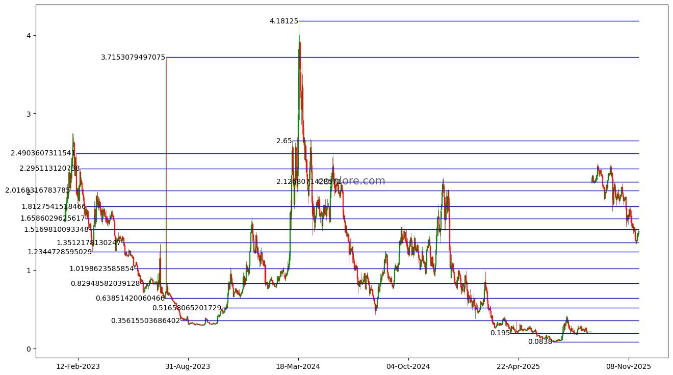 SpookySwap Support and resistance levels