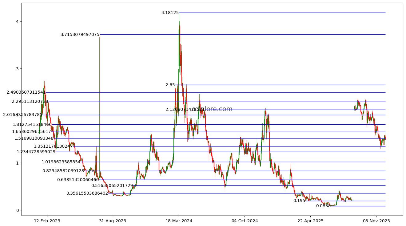 SpookySwap Support and resistance levels