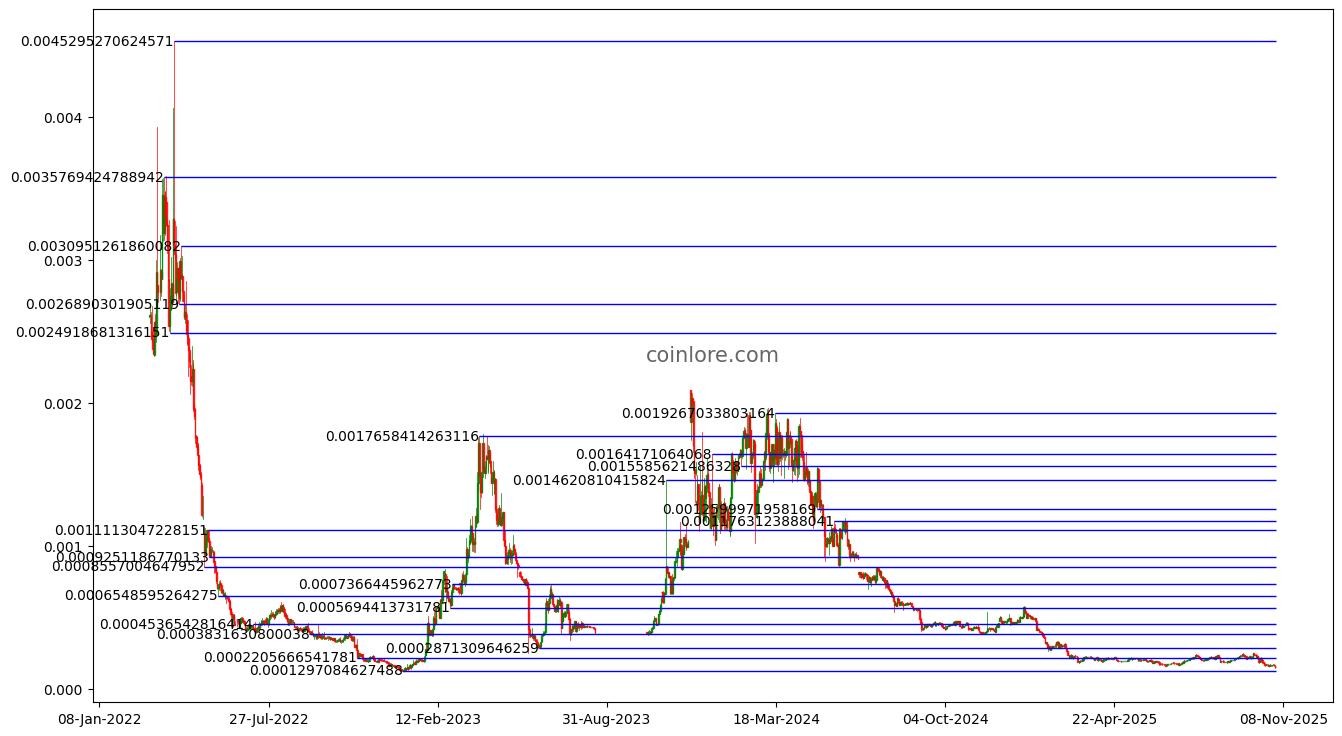Spores Network Support- und Widerstandsniveaus
