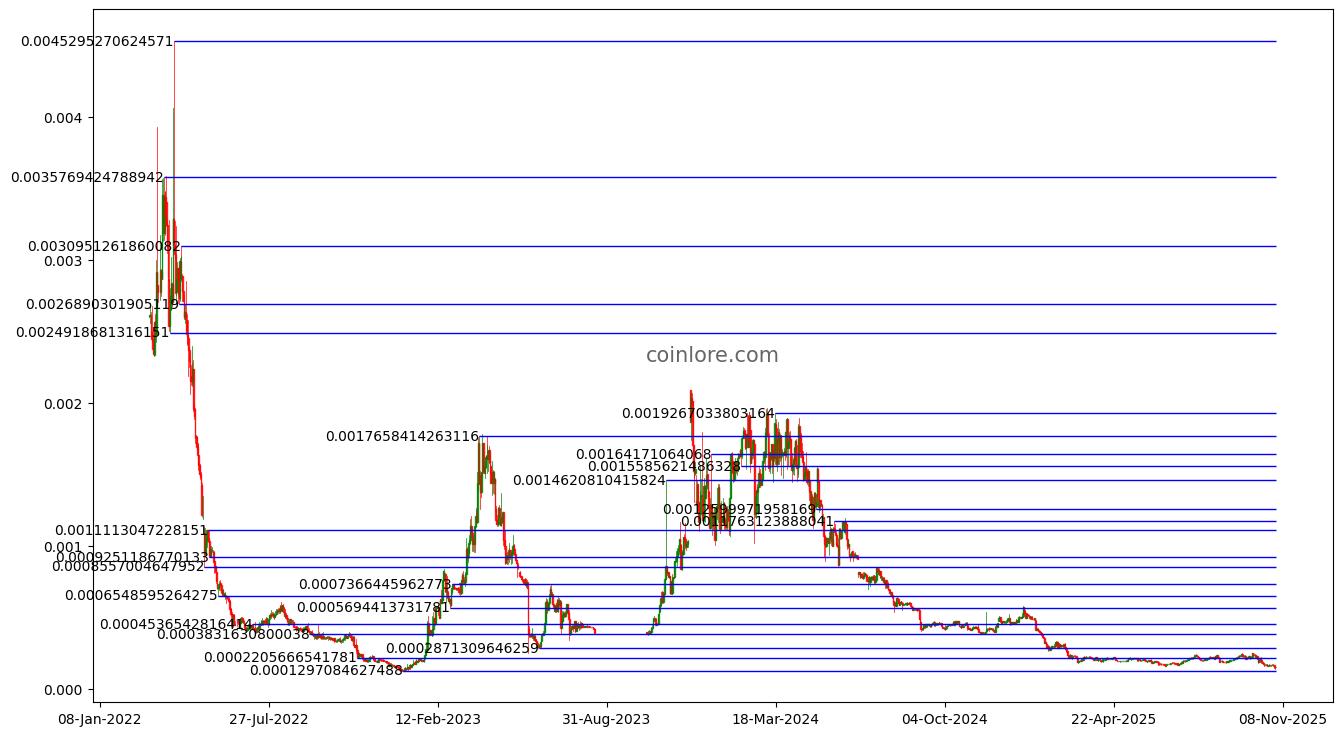 Spores Network уровни поддержки и сопротивления