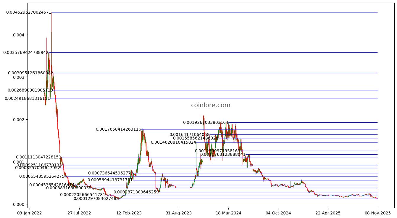 Spores Network Support and resistance levels