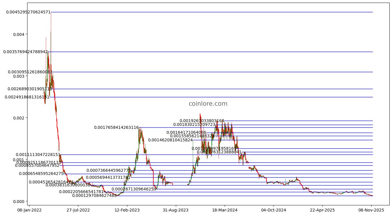 Spores Network Support and resistance levels