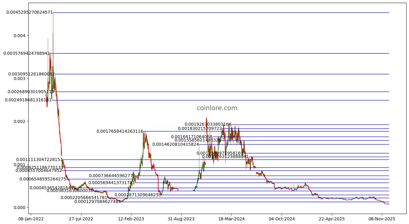 Spores Network Support and resistance levels