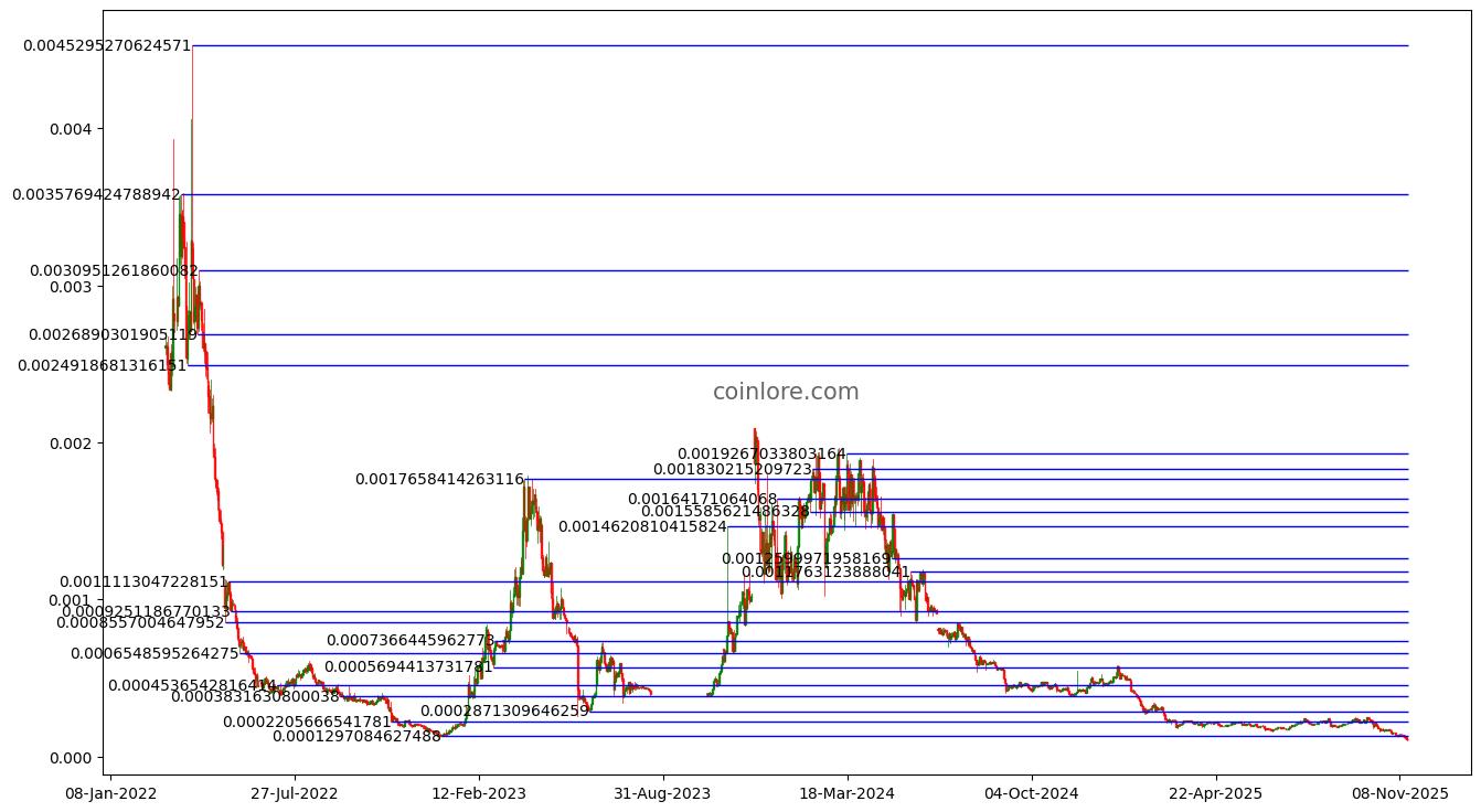 Spores Network Support and resistance levels