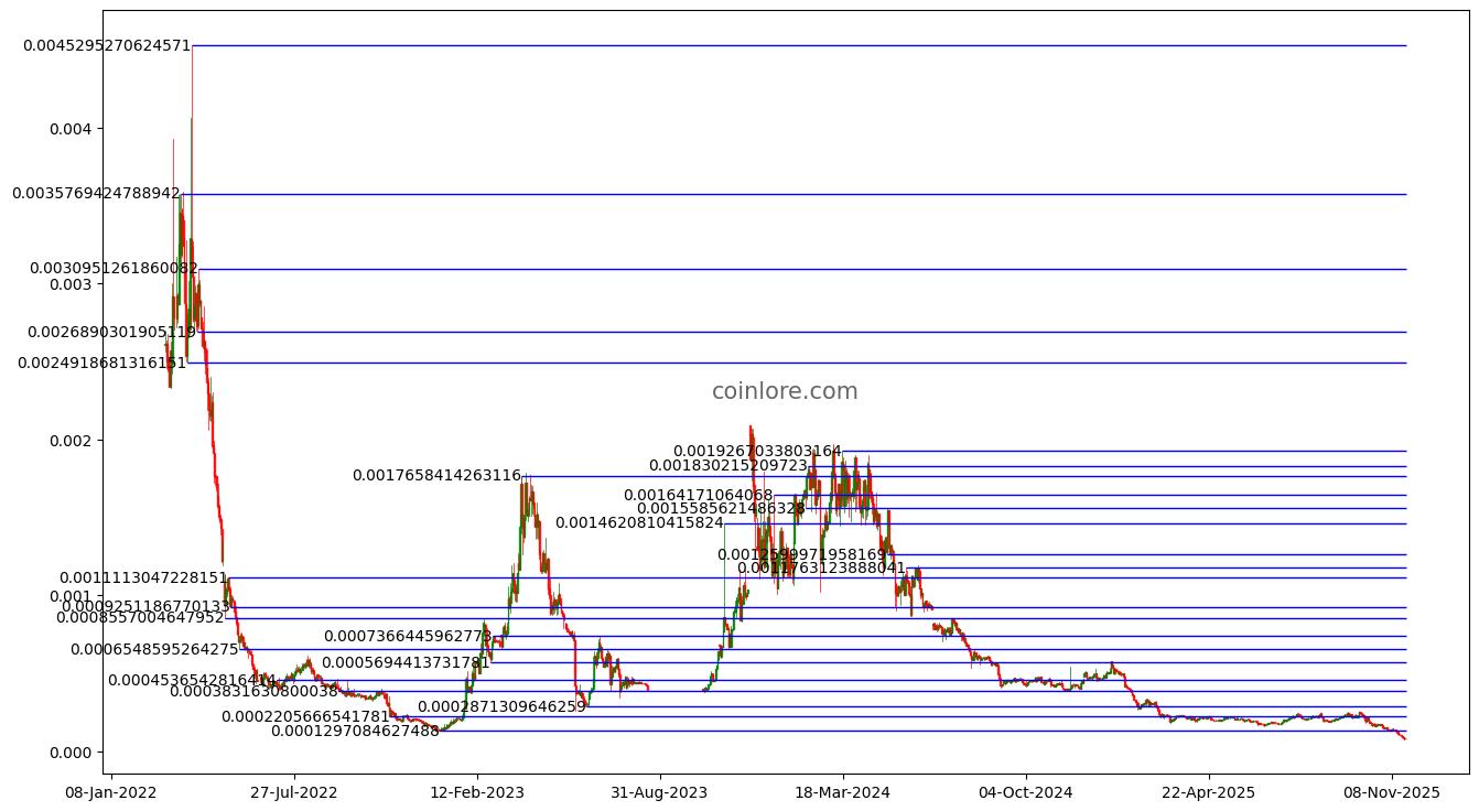 Spores Network Support and resistance levels