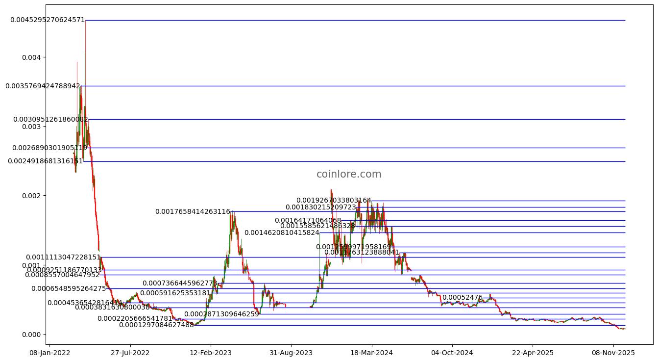 Spores Network Support and resistance levels