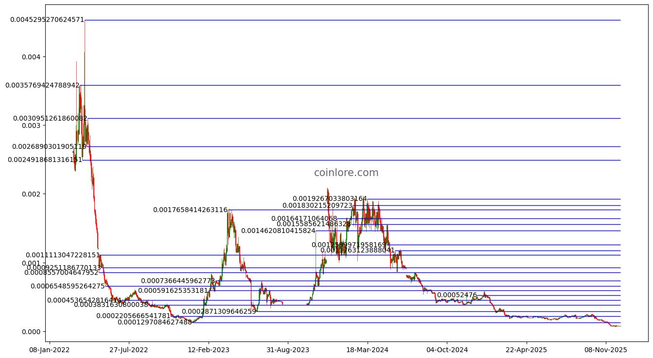 Spores Network уровни поддержки и сопротивления