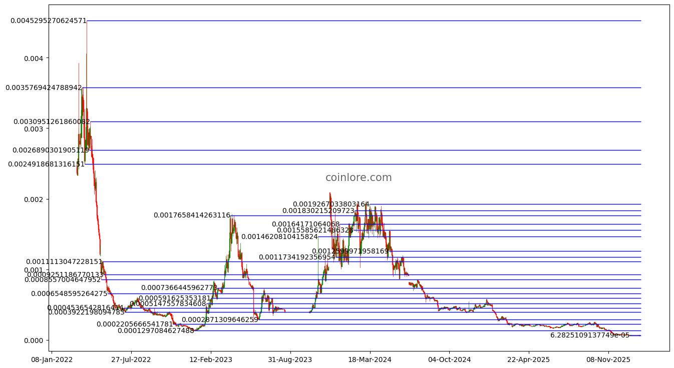 Spores Network уровни поддержки и сопротивления