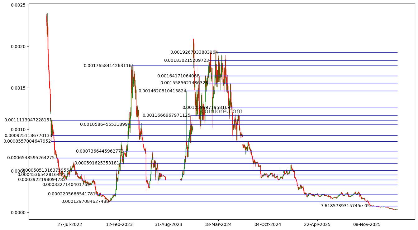 Spores Network уровни поддержки и сопротивления