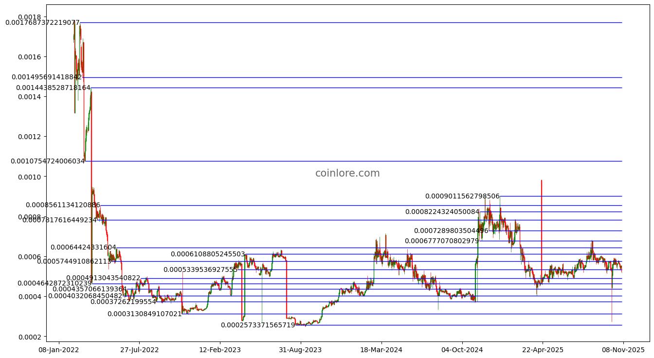 SpreadCoin Support and resistance levels