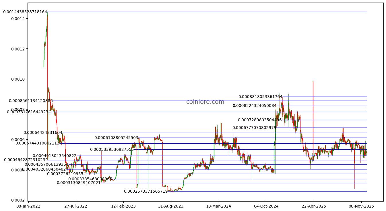 SpreadCoin Support and resistance levels
