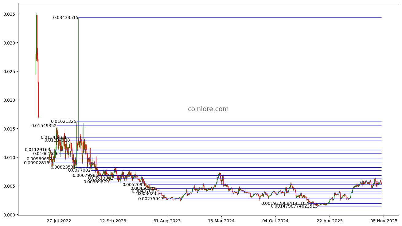 Spring Support and resistance levels
