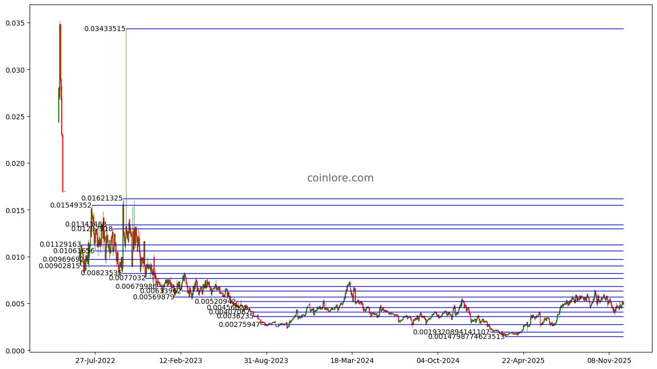 Spring Support and resistance levels