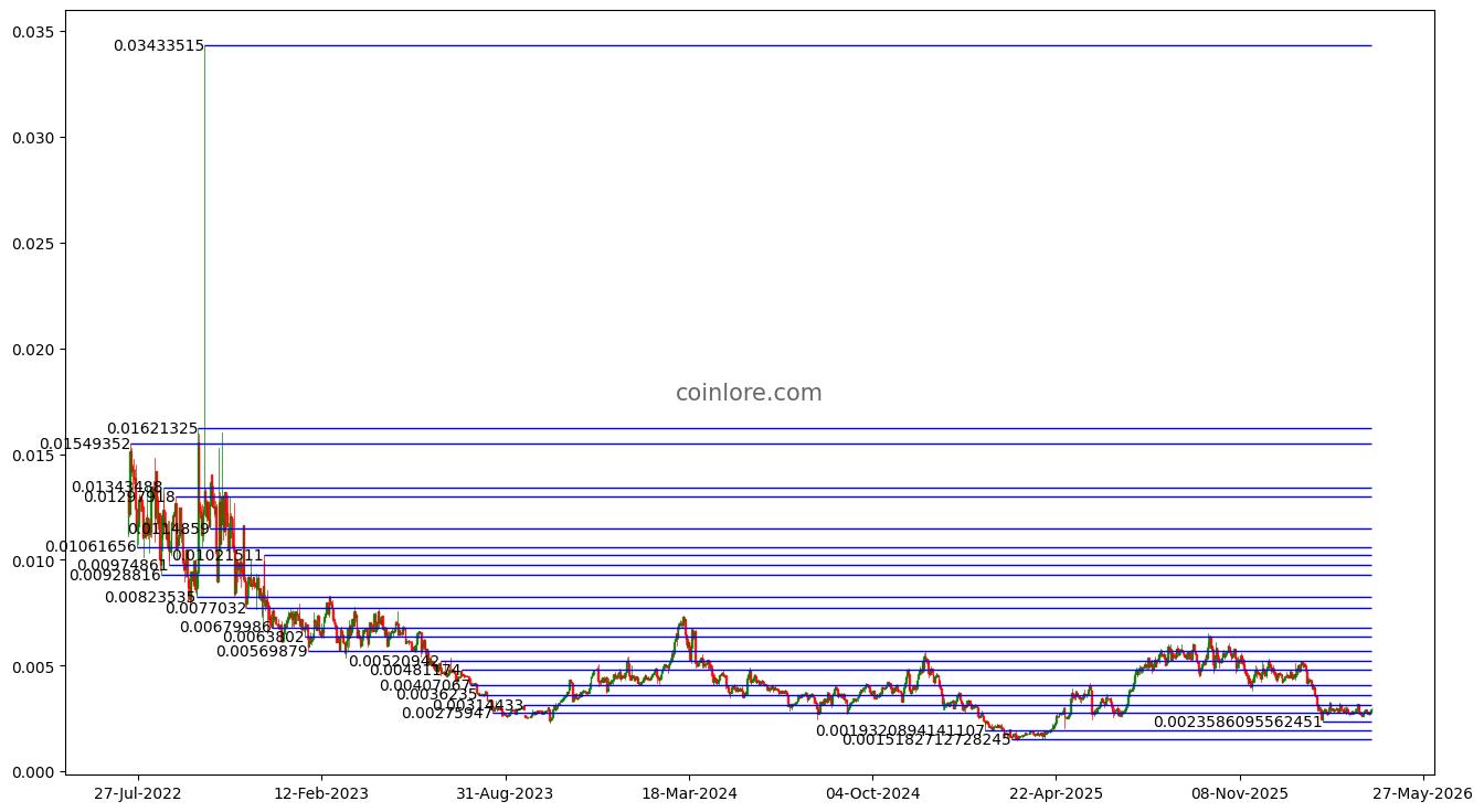 Niveles de soporte y de resistencia de Spring