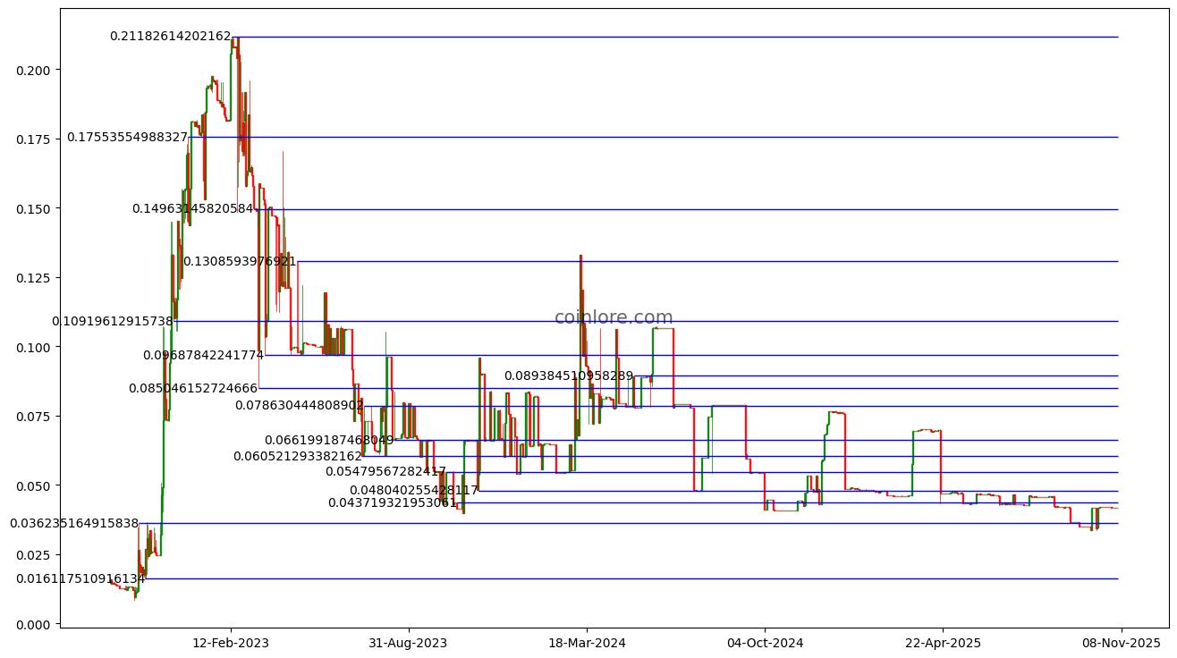 Sprink Support and resistance levels