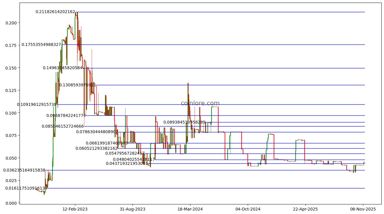 Sprink Support and resistance levels