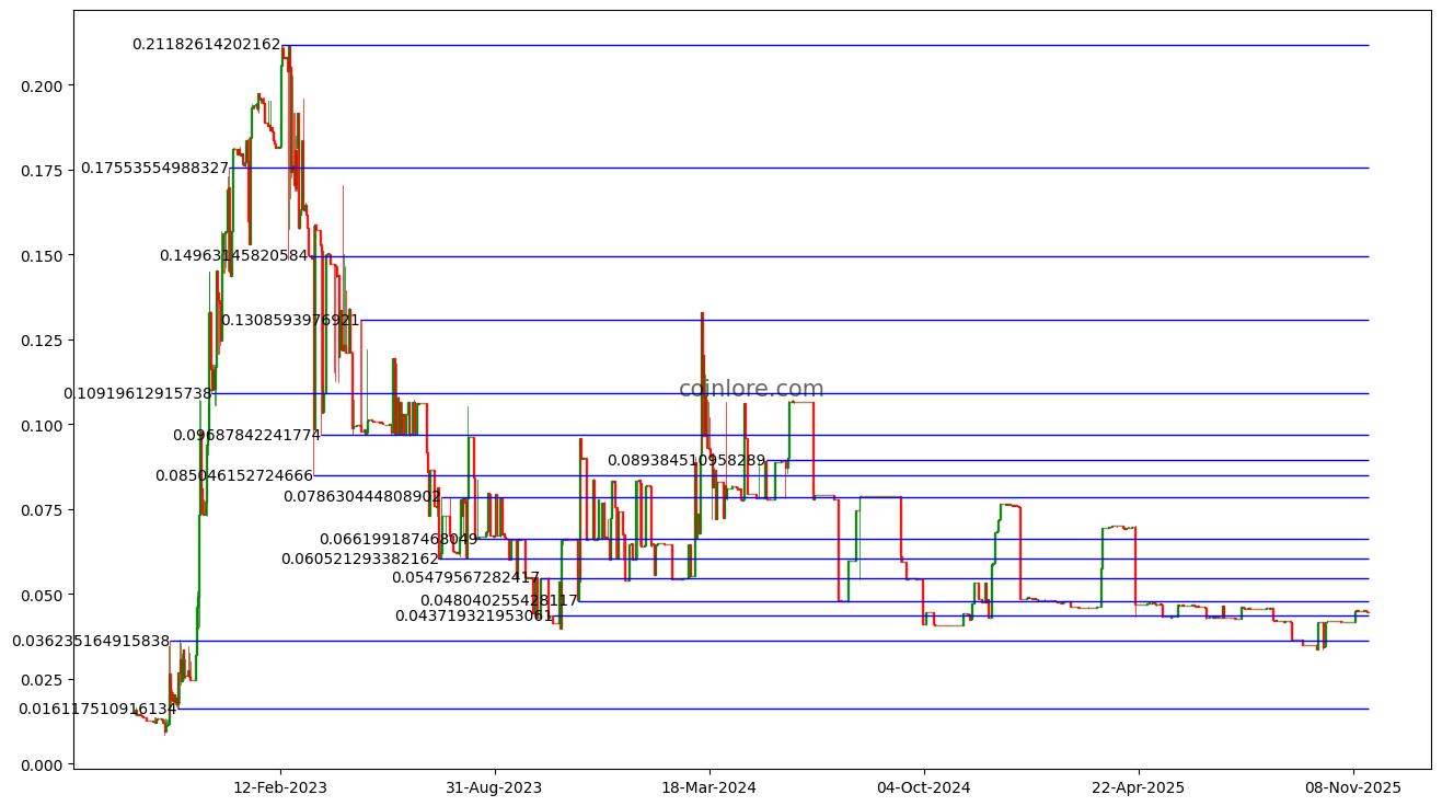 Sprink Support and resistance levels
