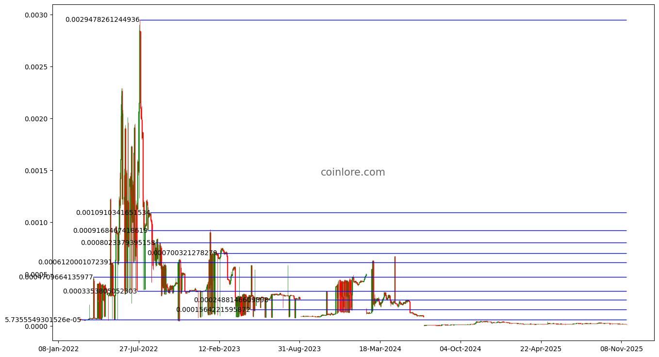 Sprint Support and resistance levels