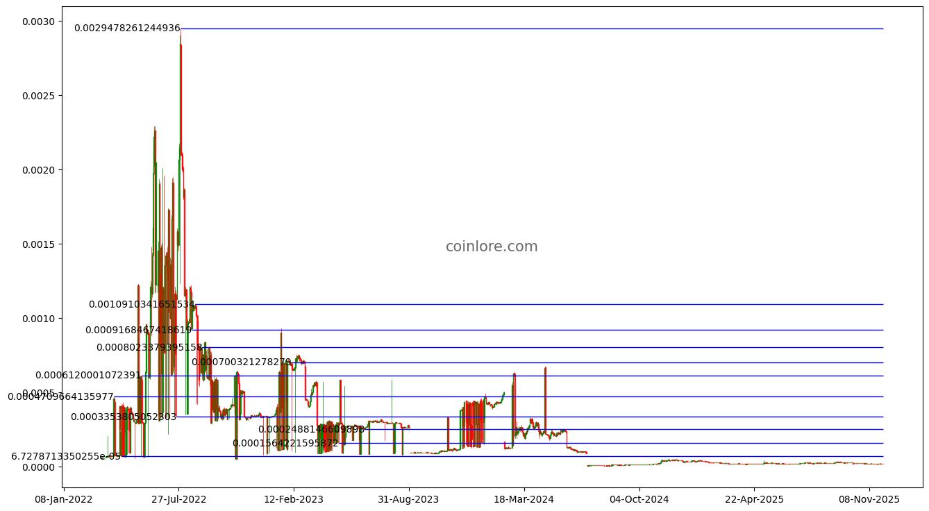 Sprint Support and resistance levels