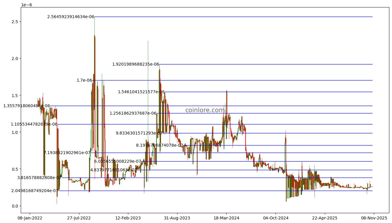 SproutsExtreme Support and resistance levels