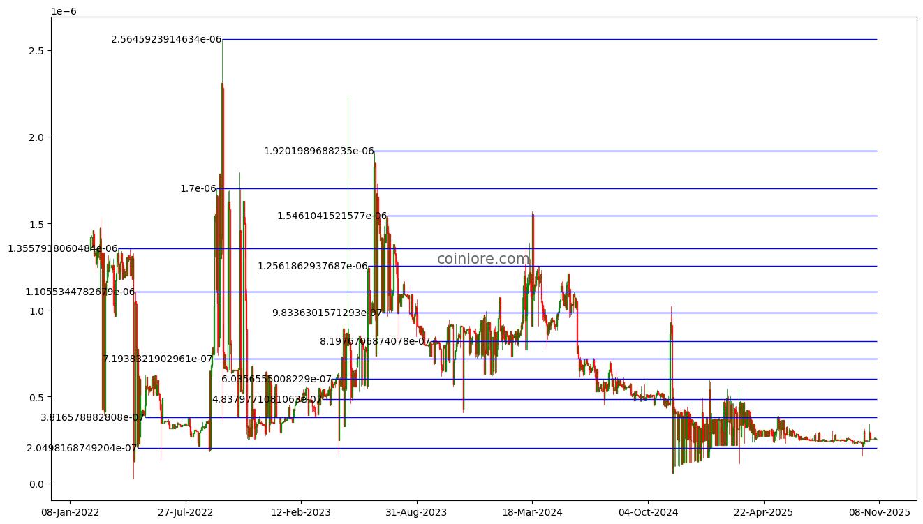 SproutsExtreme Support and resistance levels