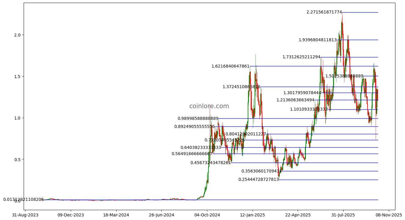 SPX6900 Destek ve Direnç Seviyeleri