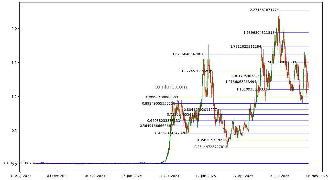 Niveles de soporte y de resistencia de SPX6900