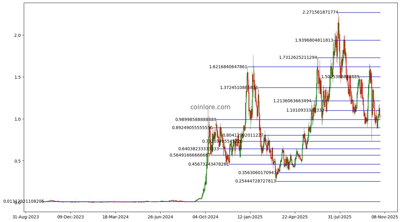 SPX6900 Support- und Widerstandsniveaus