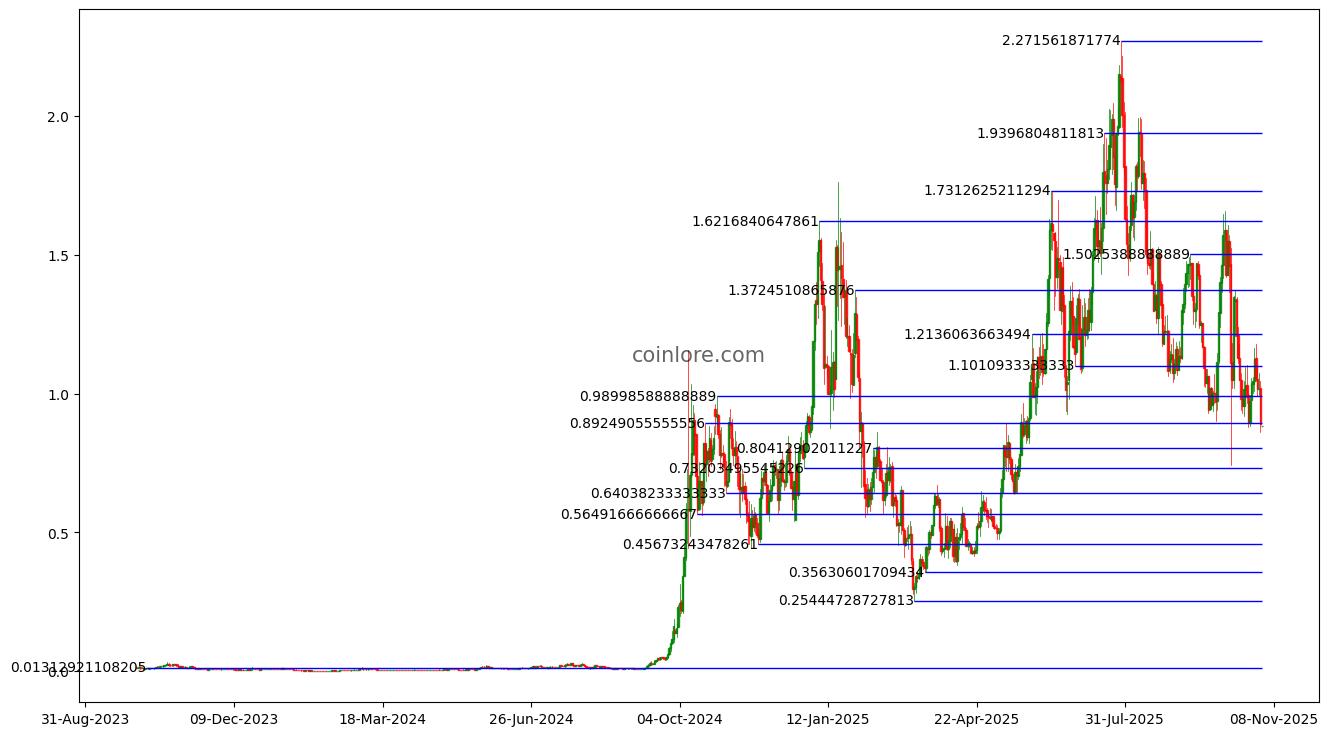 SPX6900 уровни поддержки и сопротивления