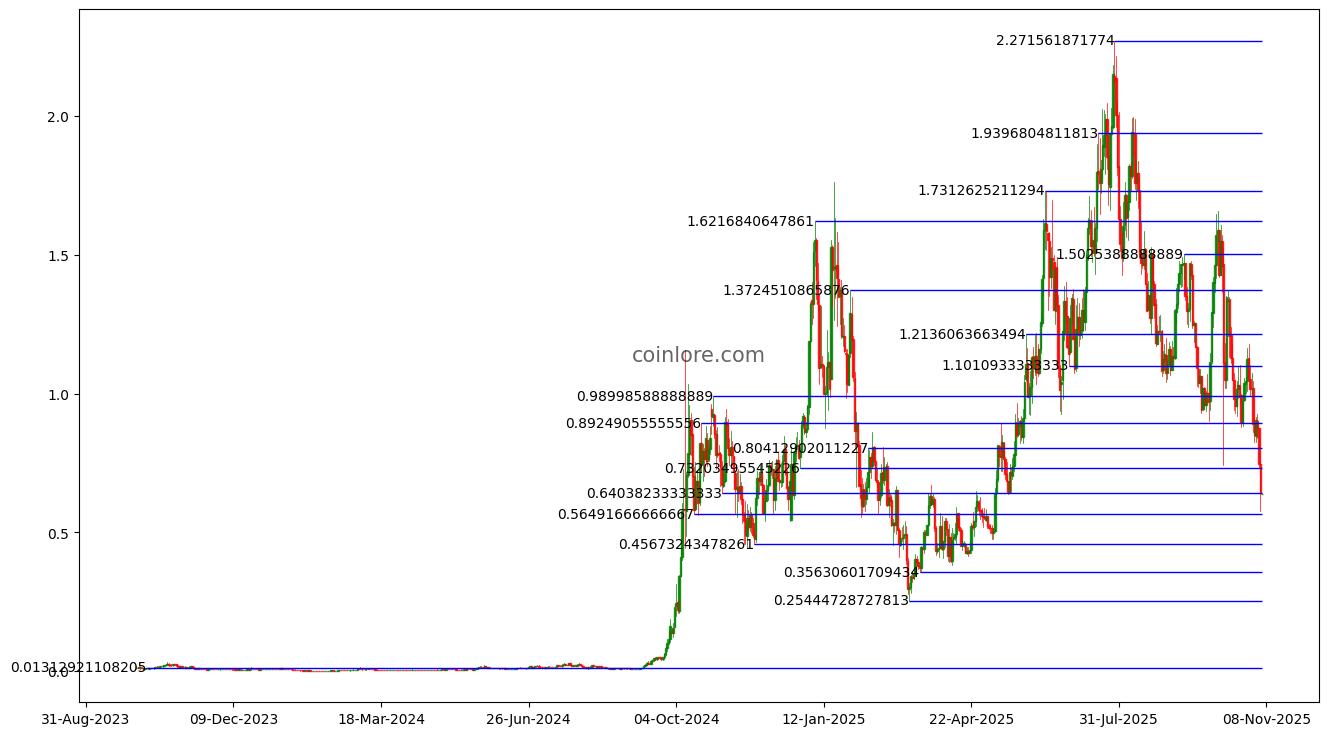 SPX6900 Support and resistance levels