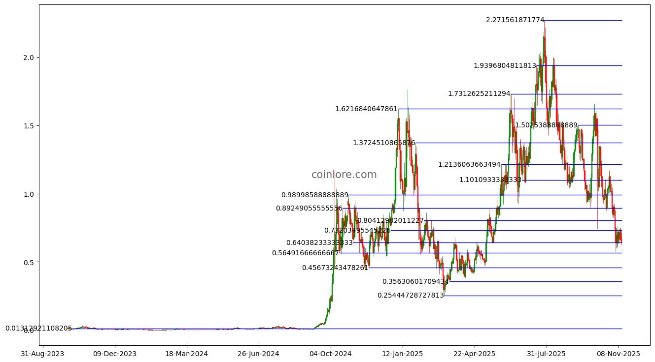 SPX6900 уровни поддержки и сопротивления