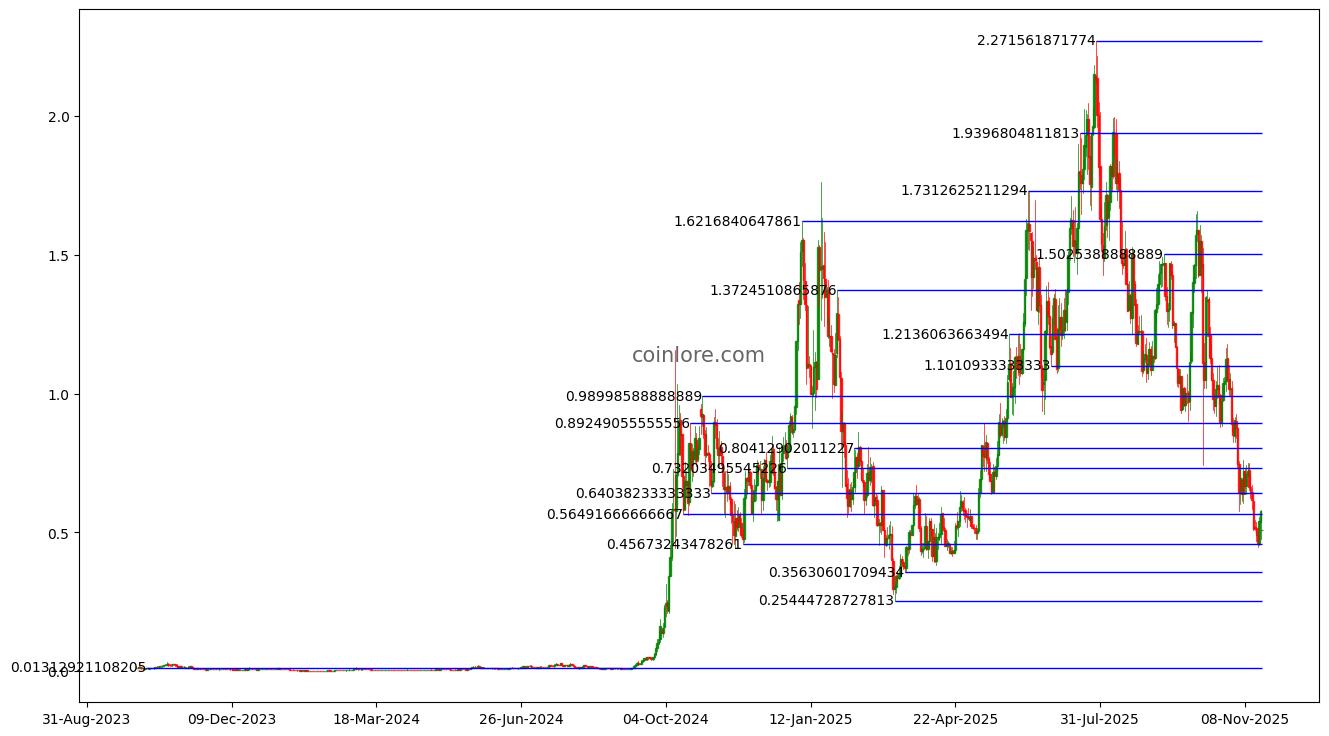 SPX6900 уровни поддержки и сопротивления