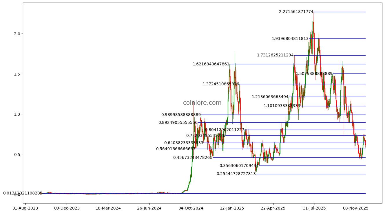 Niveles de soporte y de resistencia de SPX6900