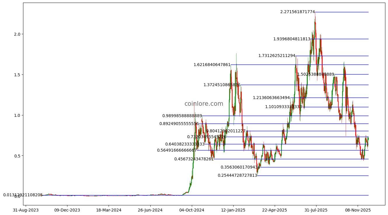 SPX6900 уровни поддержки и сопротивления