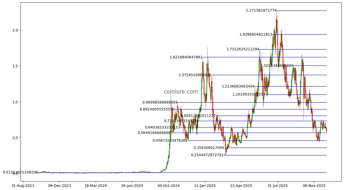 SPX6900 Support- und Widerstandsniveaus