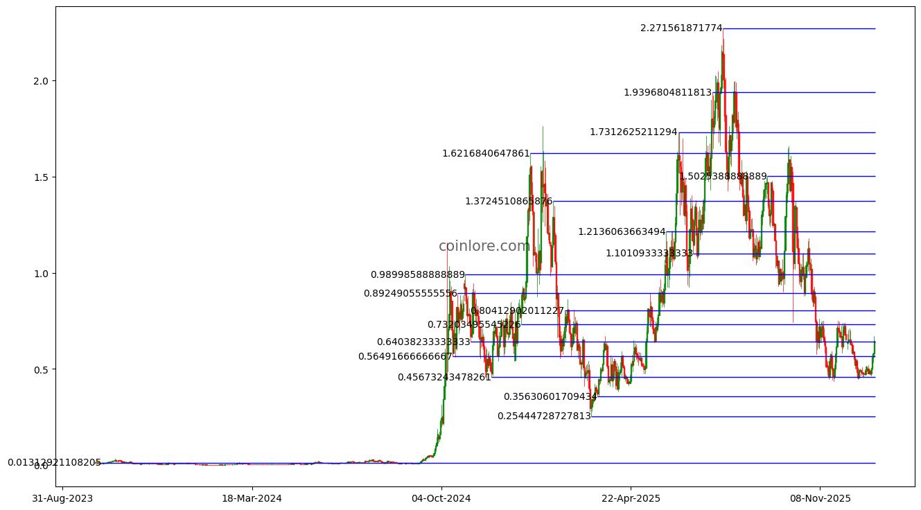 SPX6900 уровни поддержки и сопротивления