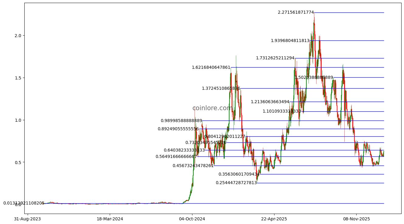 SPX6900 Destek ve Direnç Seviyeleri